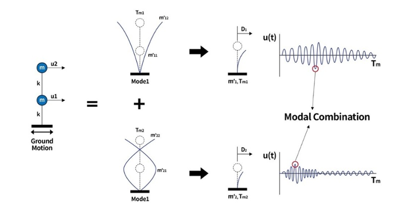 Solution Dynamic Analysis